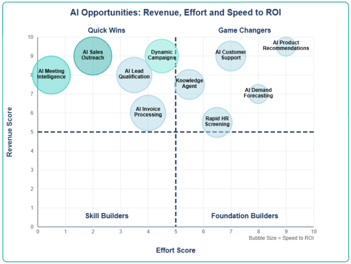 Top 10 AI Opportunities Deep Dive - AI Revenue Roadmap | Escher-AI